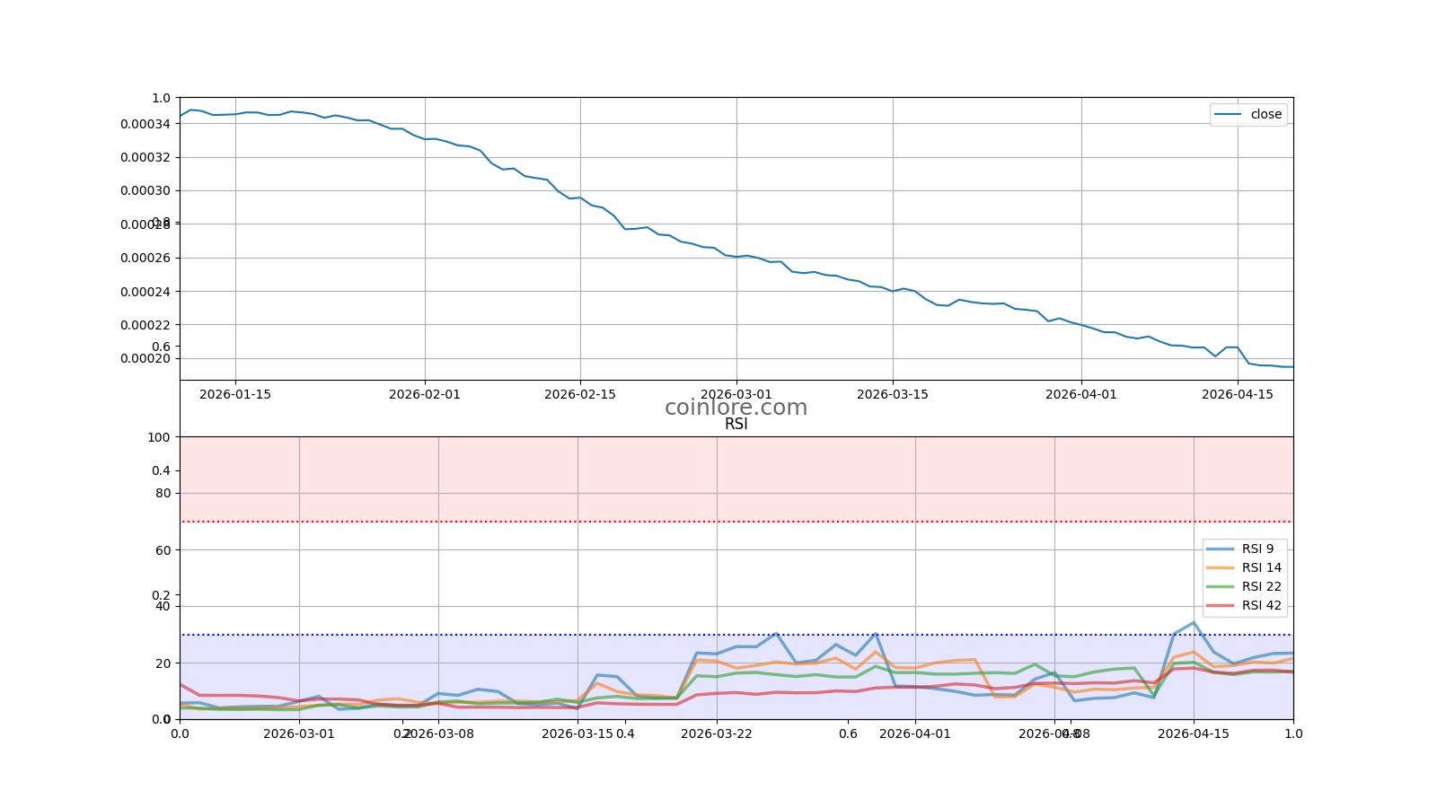 Cere Network RSI indicator