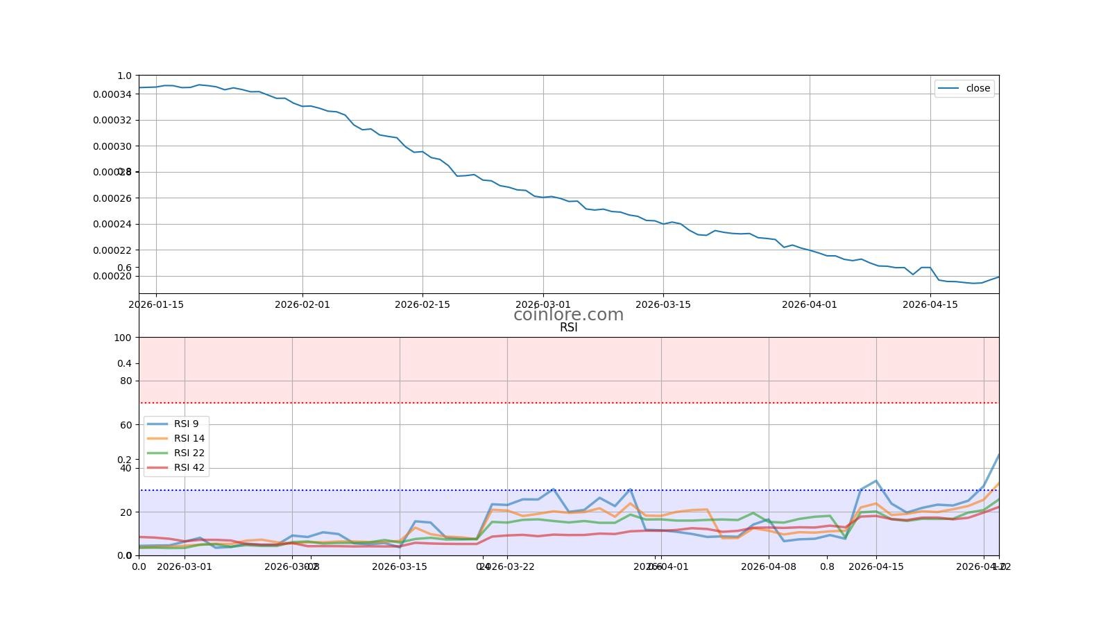 Cere Network RSI indicator