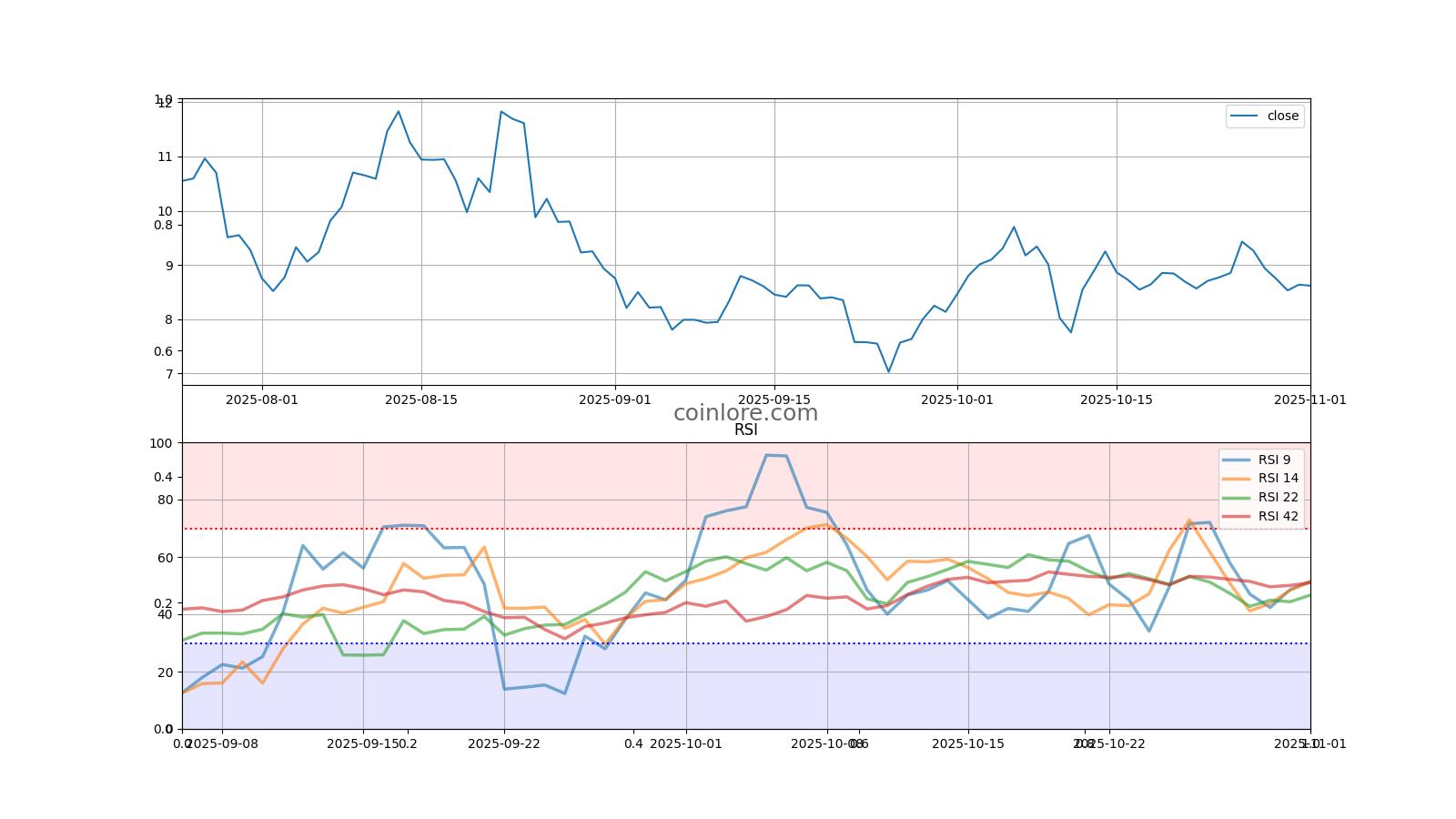 Ceres RSI indicator