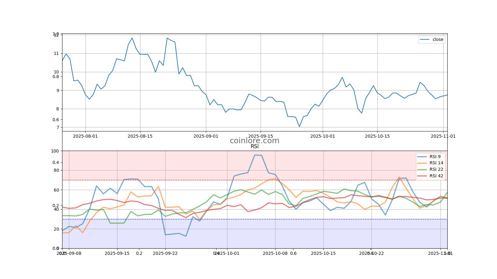 Ceres RSI indicator