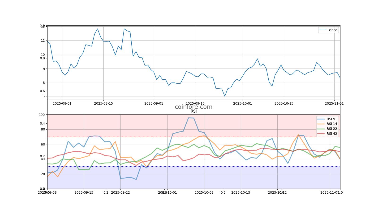 Ceres RSI indicator