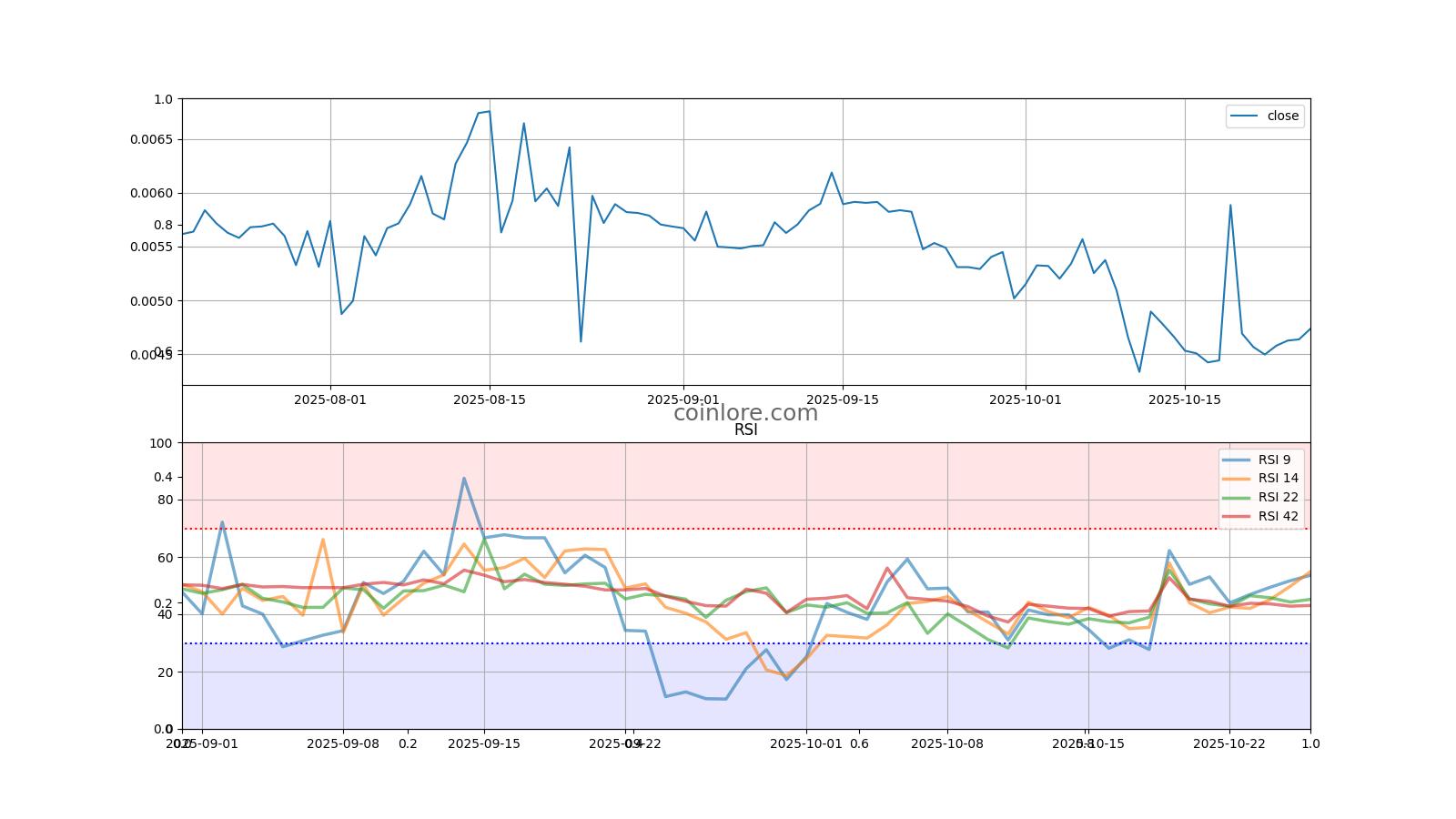 Cerium RSI indicator