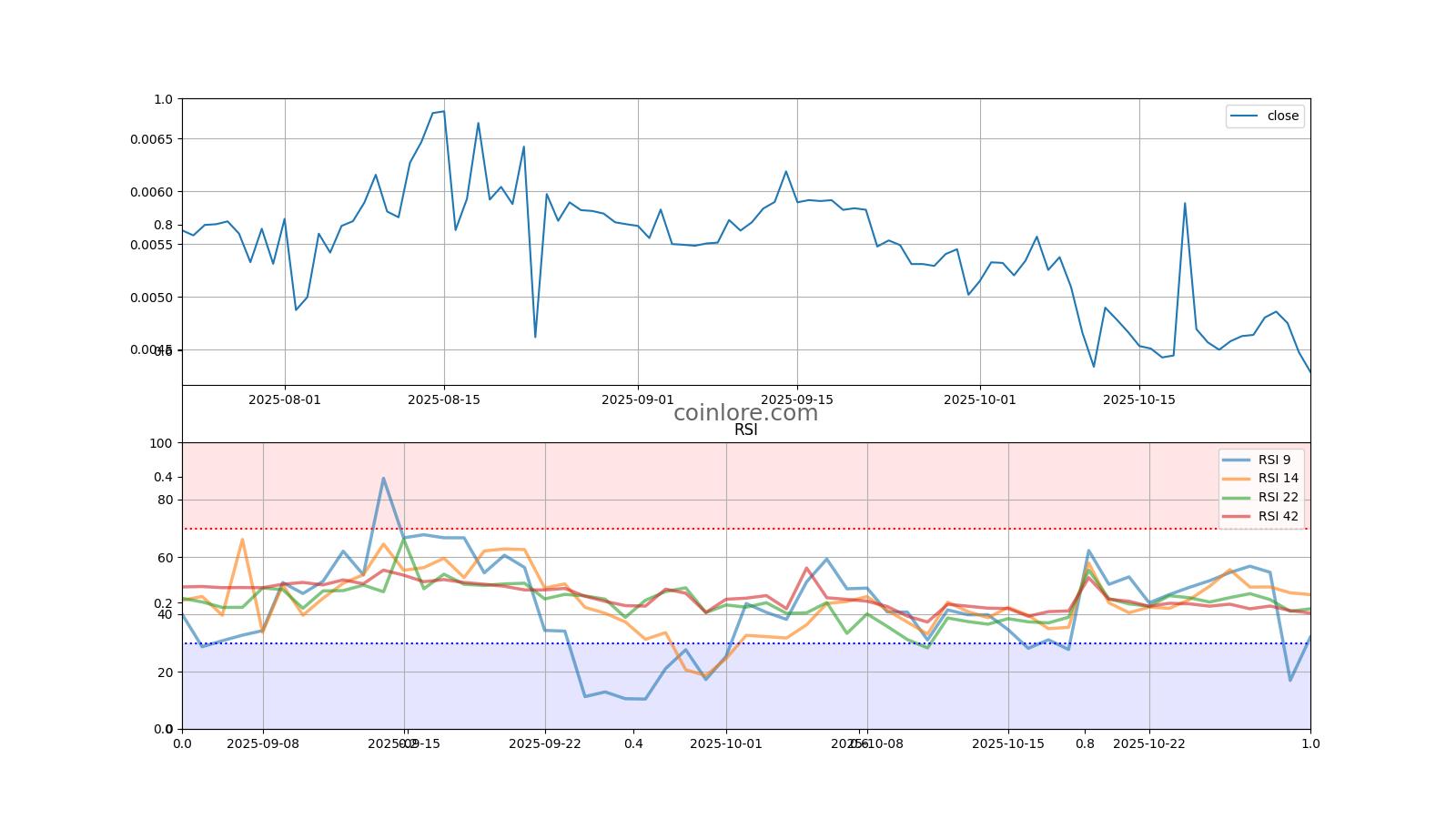 Cerium RSI indicator