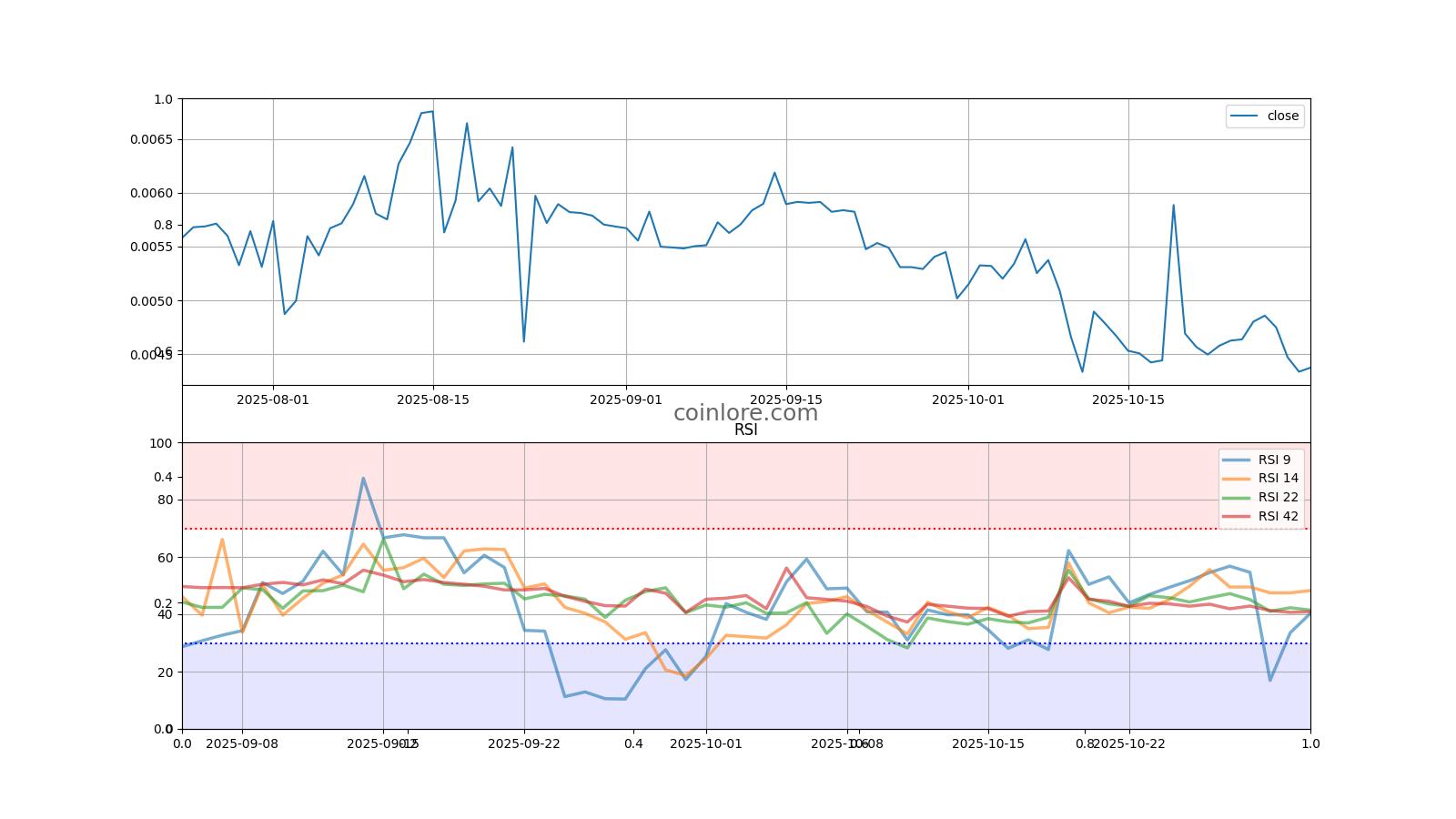 Cerium RSI indicator