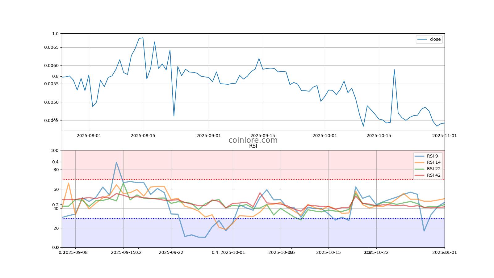 Cerium RSI indicator