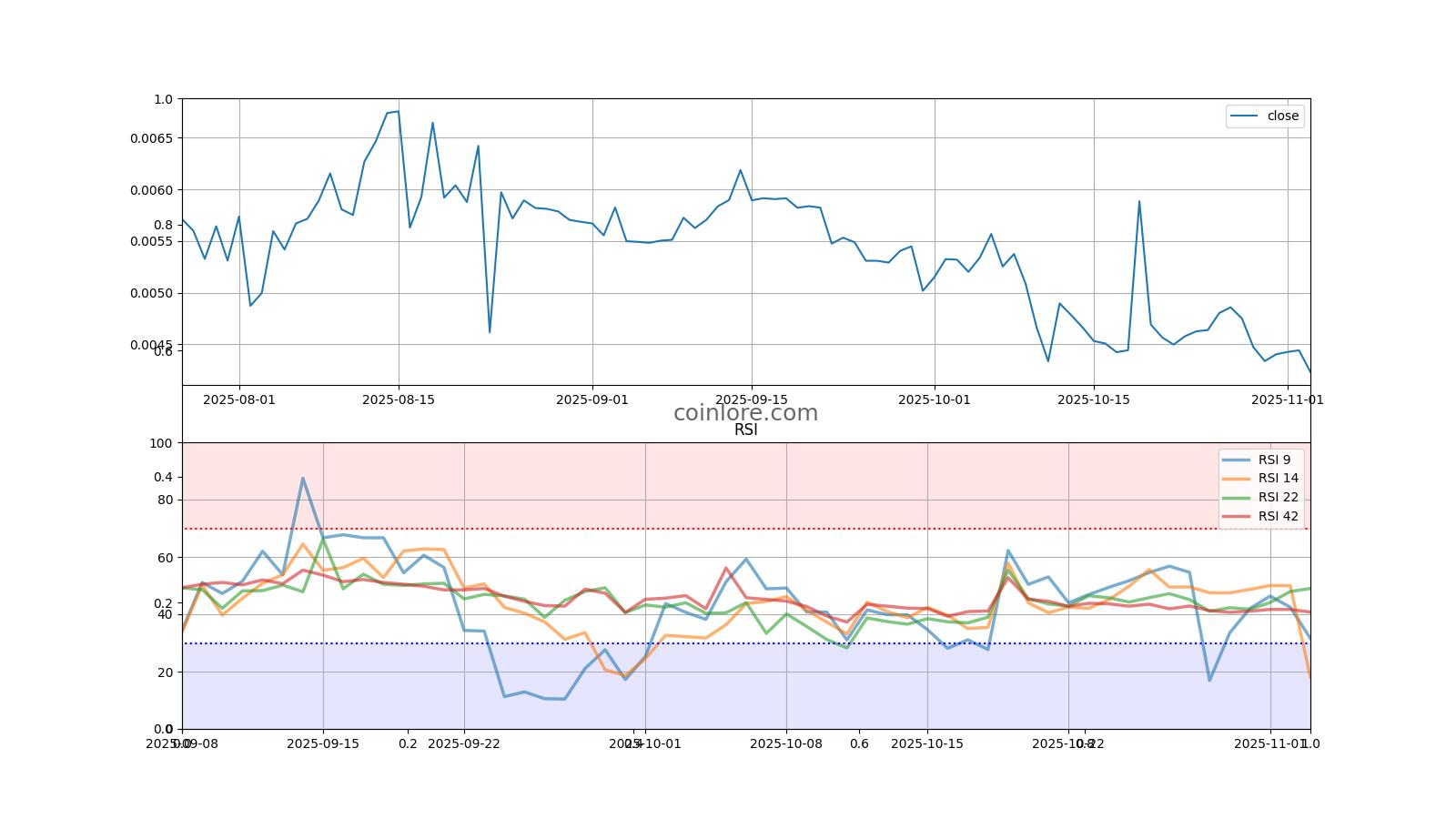 Cerium RSI indicator