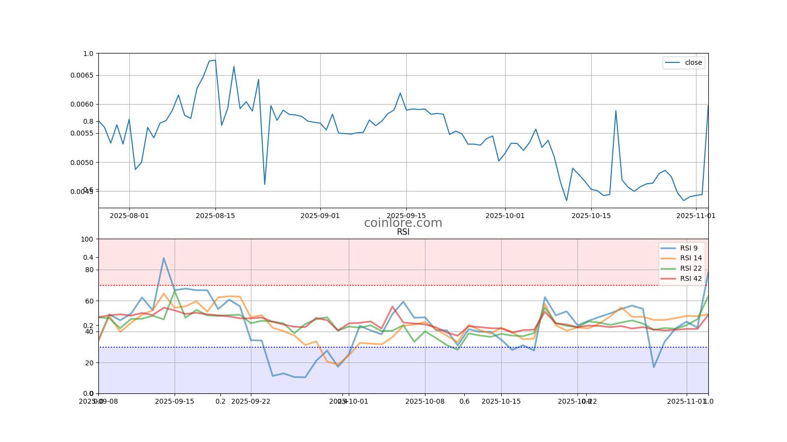Cerium RSI indicator