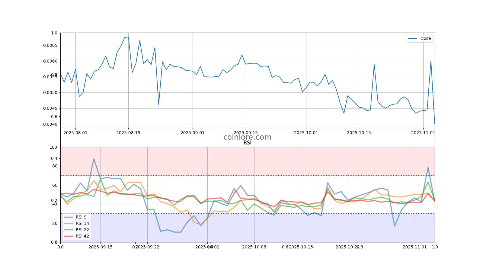 Cerium RSI indicator