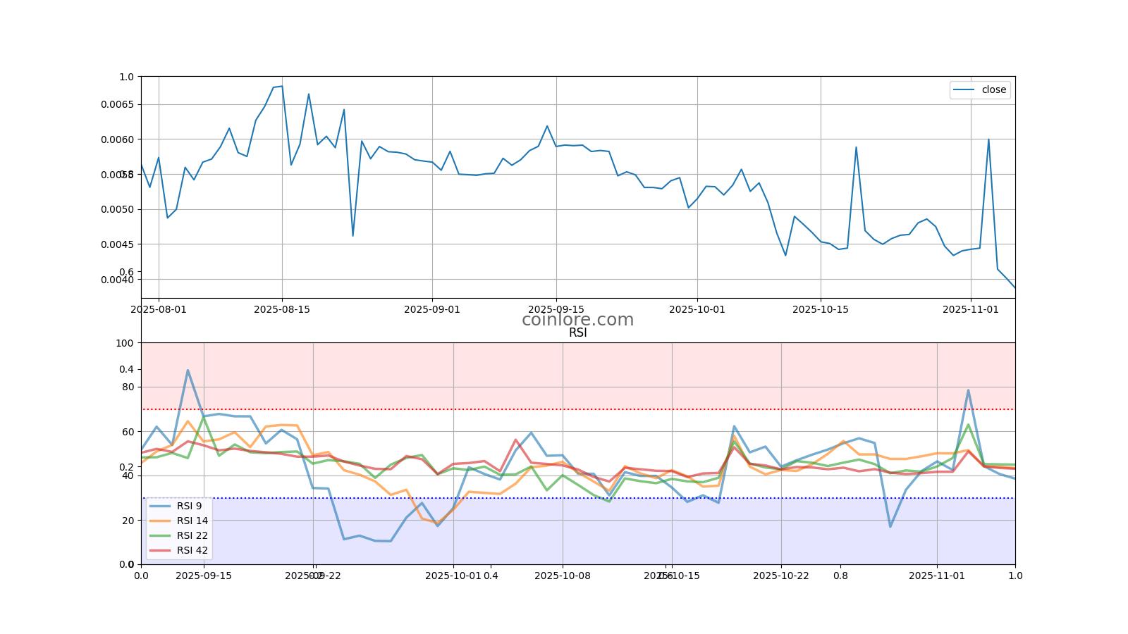 Cerium RSI indicator