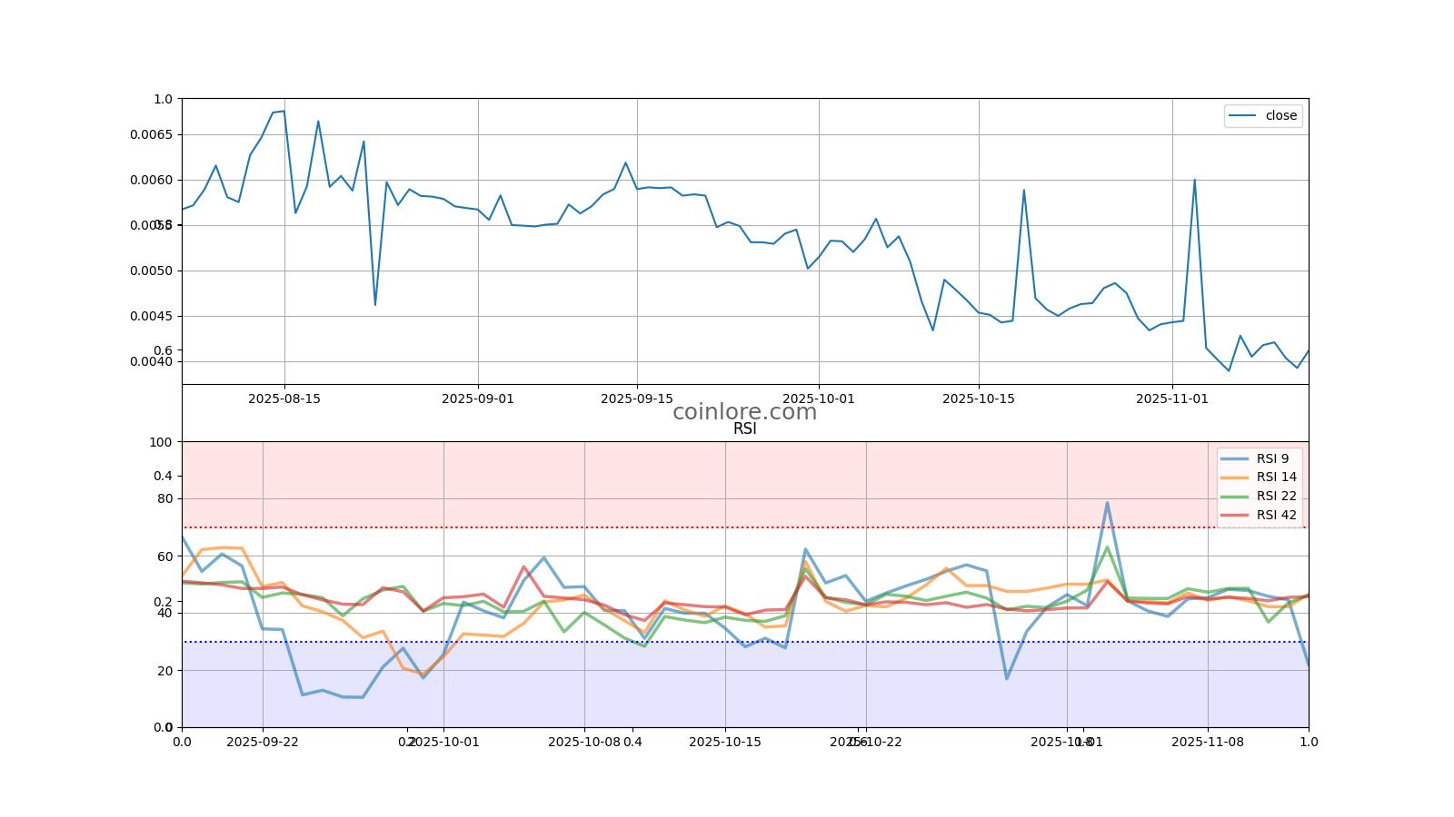 Cerium RSI indicator