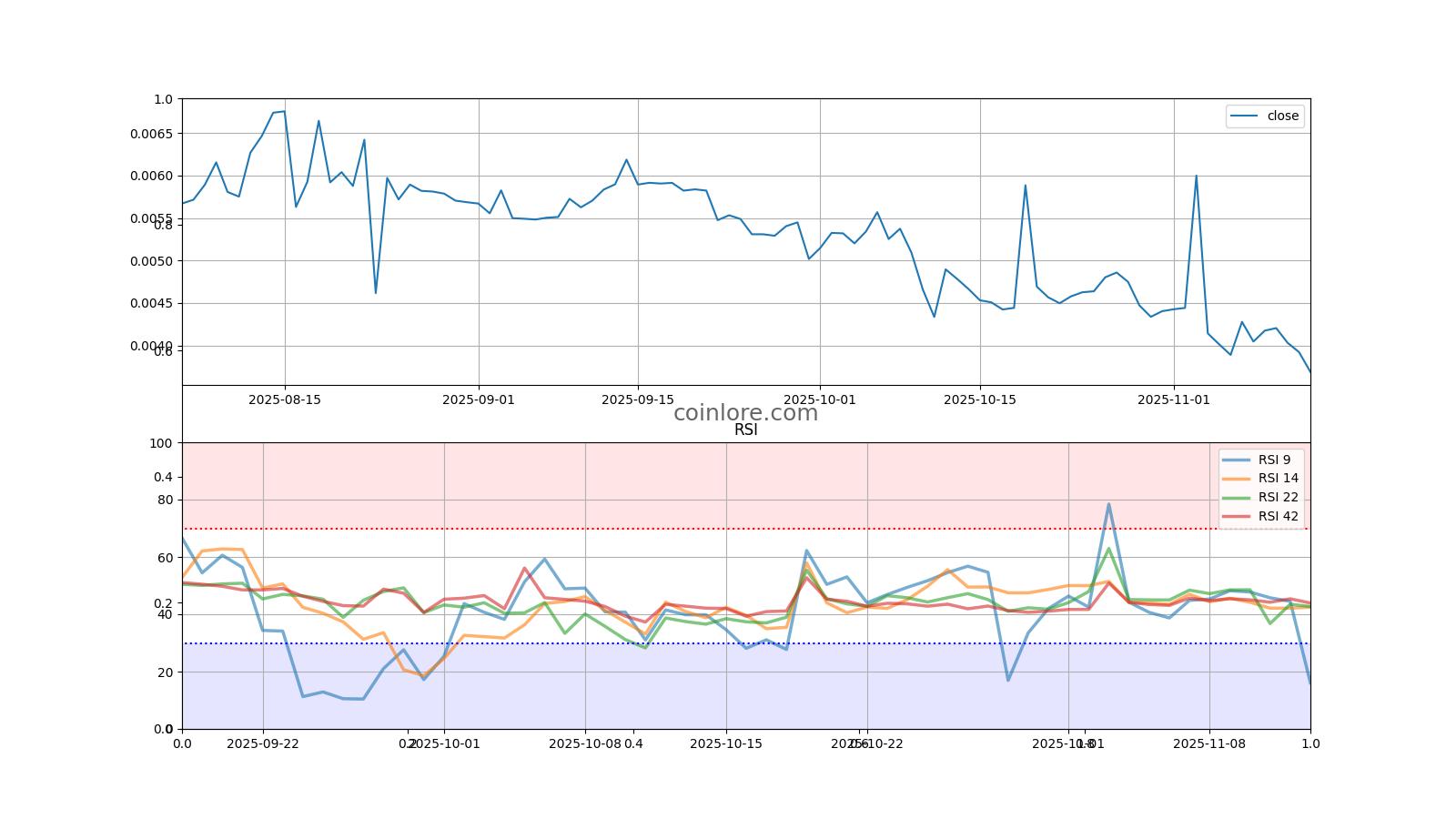 Cerium RSI indicator