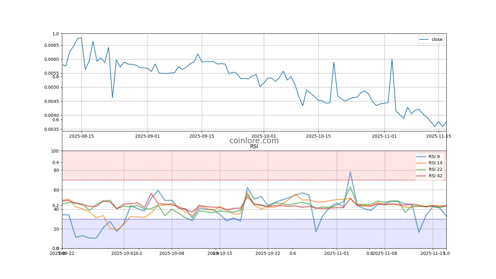 Cerium RSI indicator