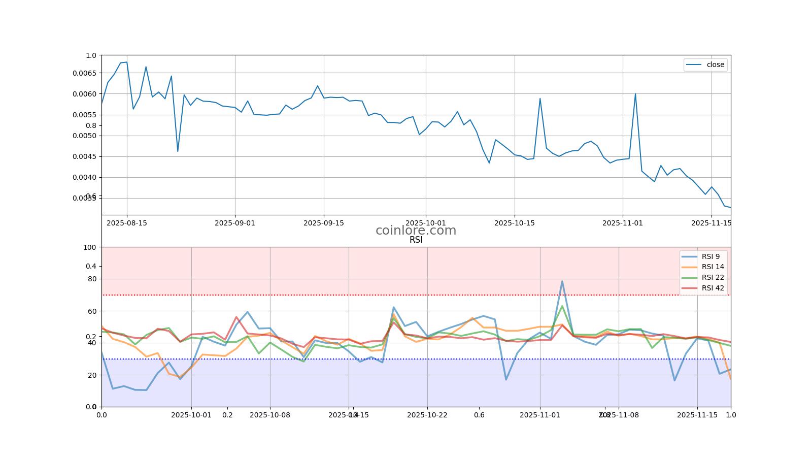 Cerium RSI indicator
