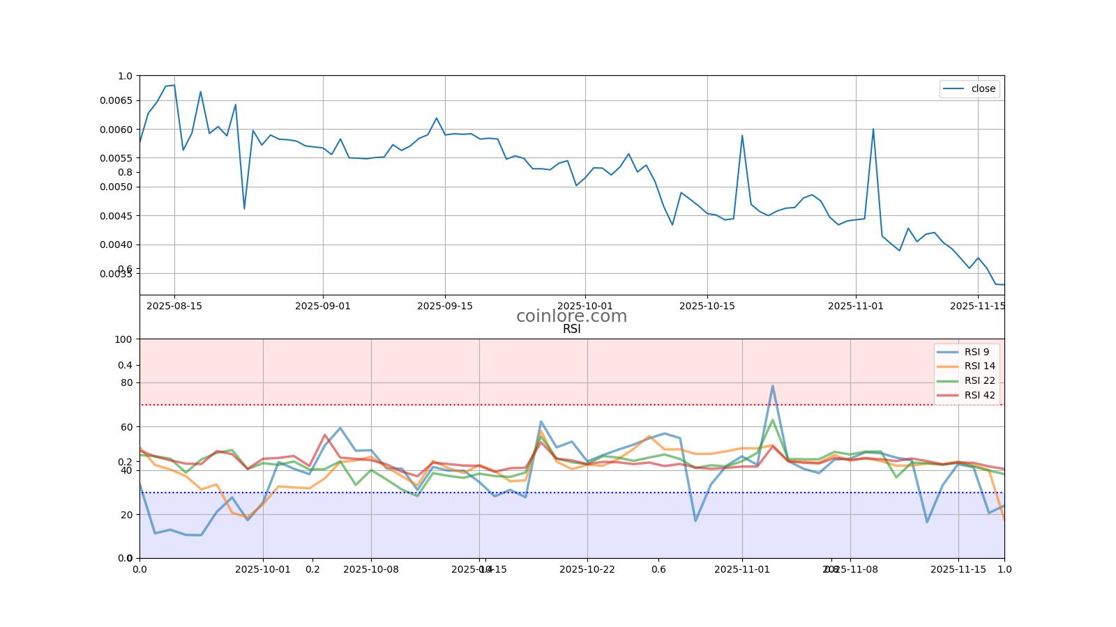 Cerium RSI indicator