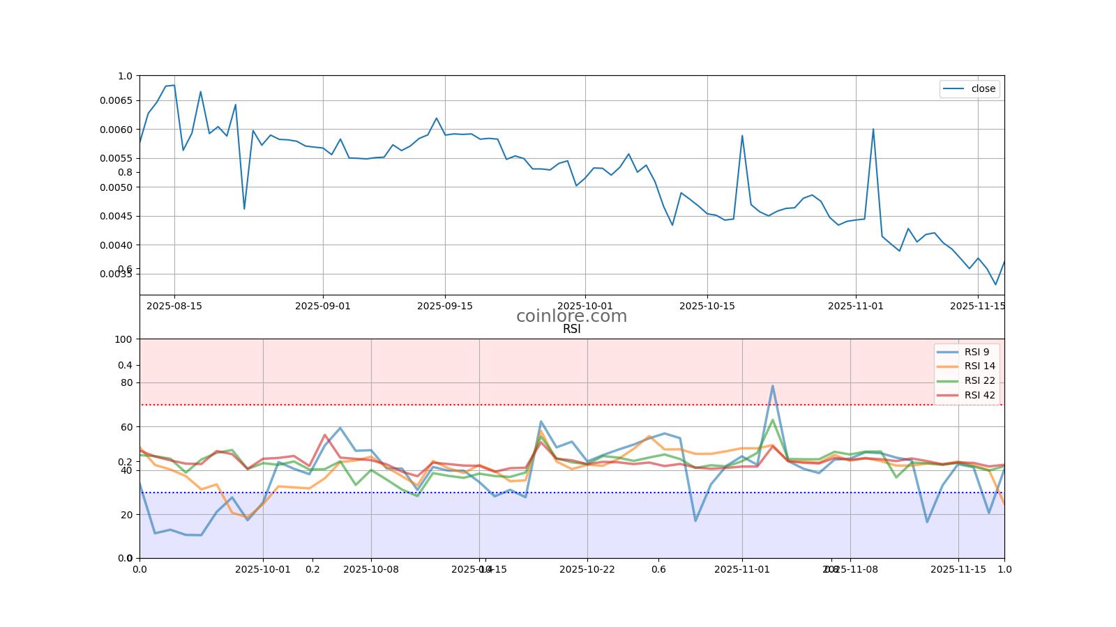 Cerium RSI indicator