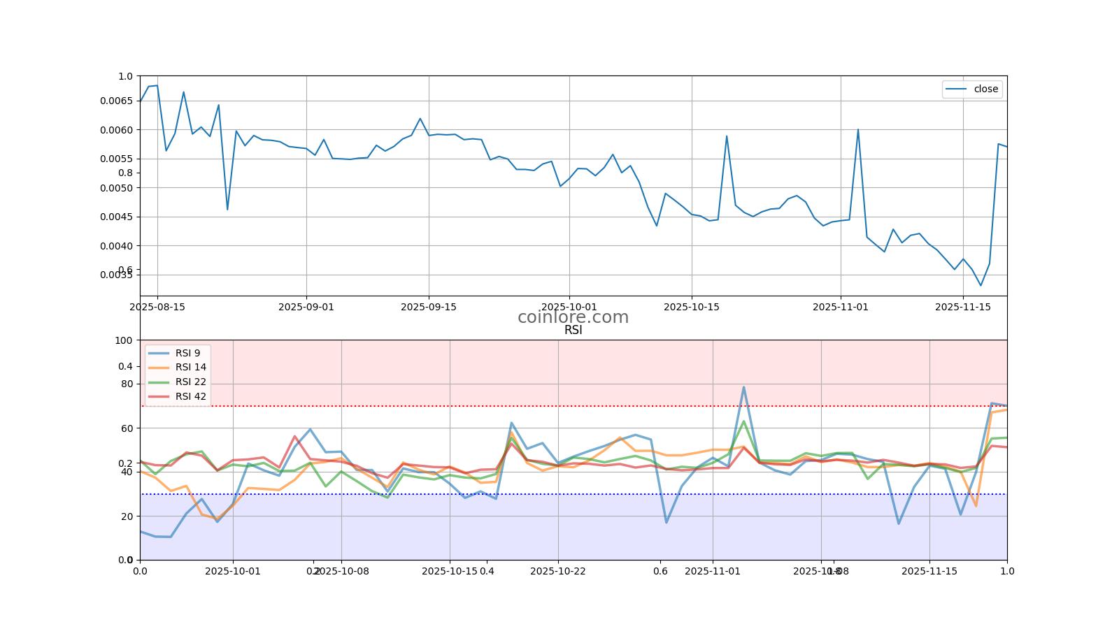 Cerium RSI indicator