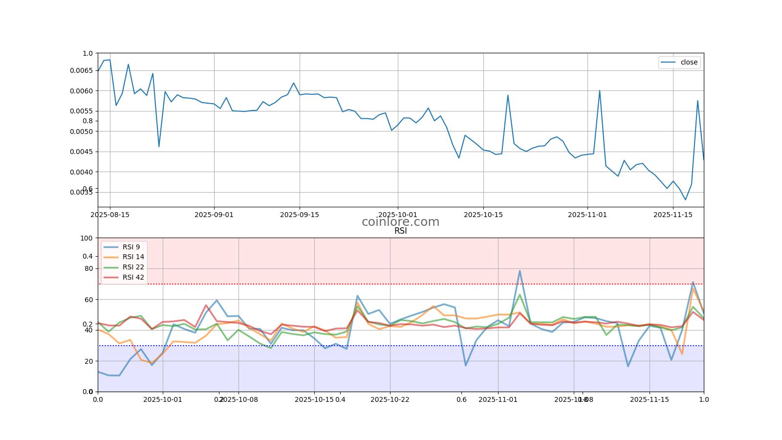 Cerium RSI indicator