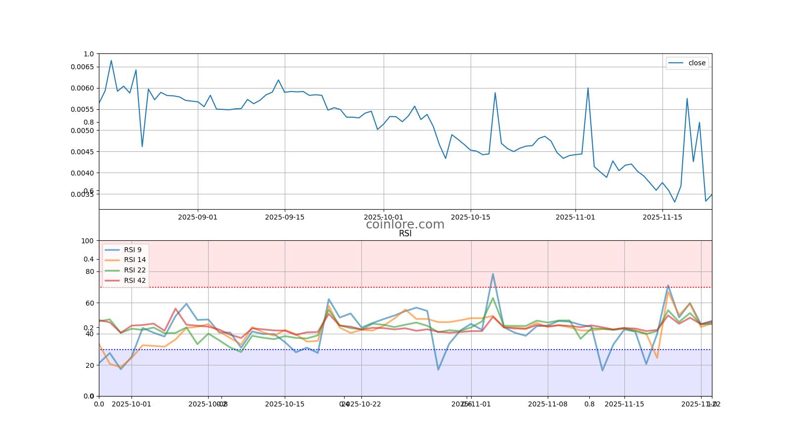 Cerium RSI indicator