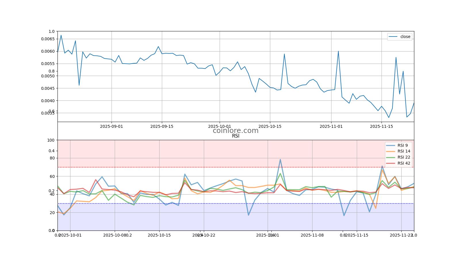 Cerium RSI indicator