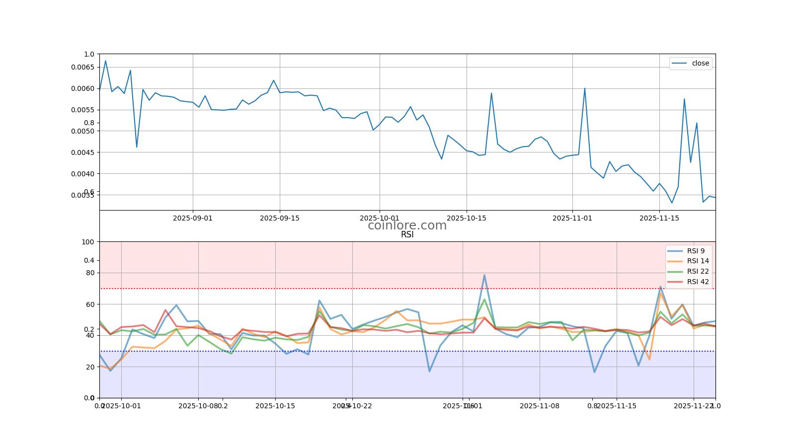 Cerium RSI indicator