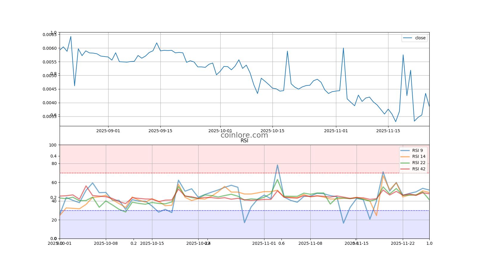 Cerium RSI indicator