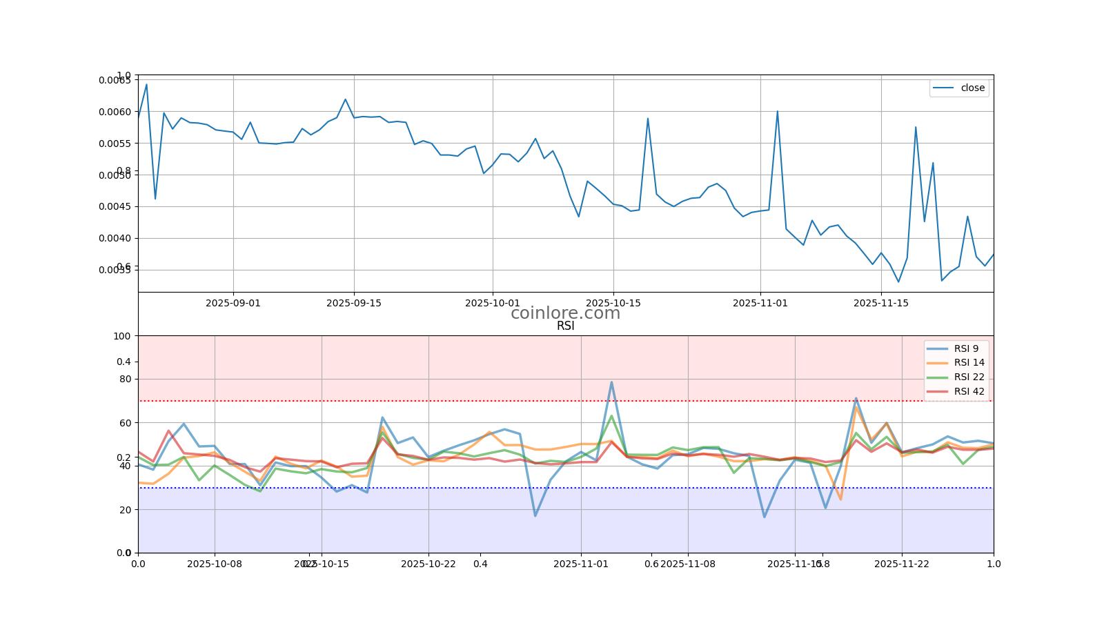 Cerium RSI indicator