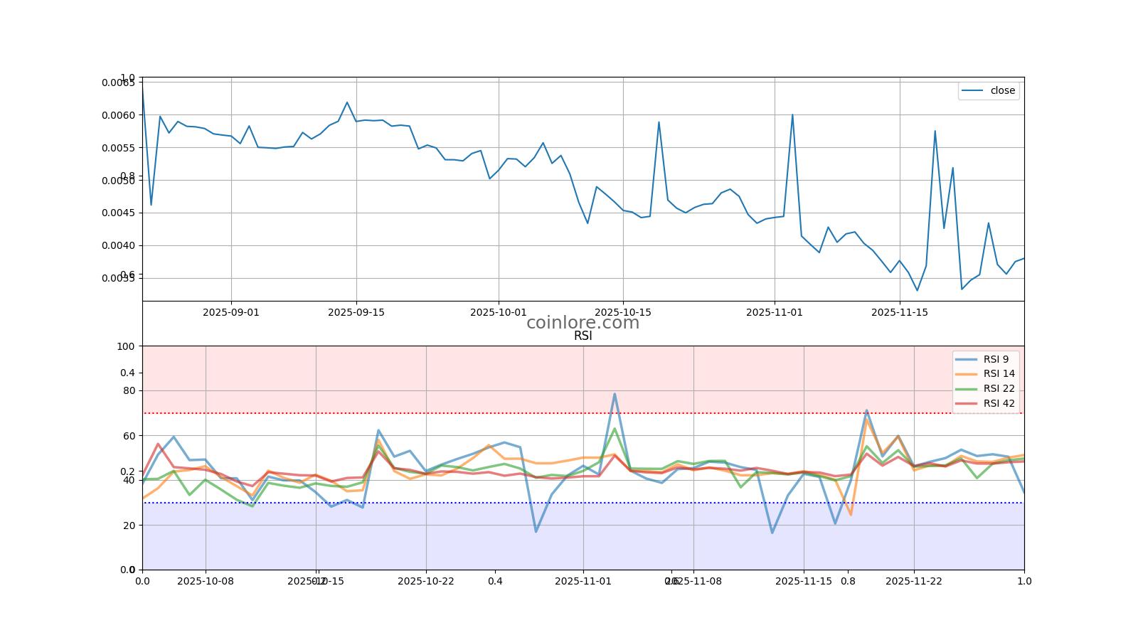 Cerium RSI indicator
