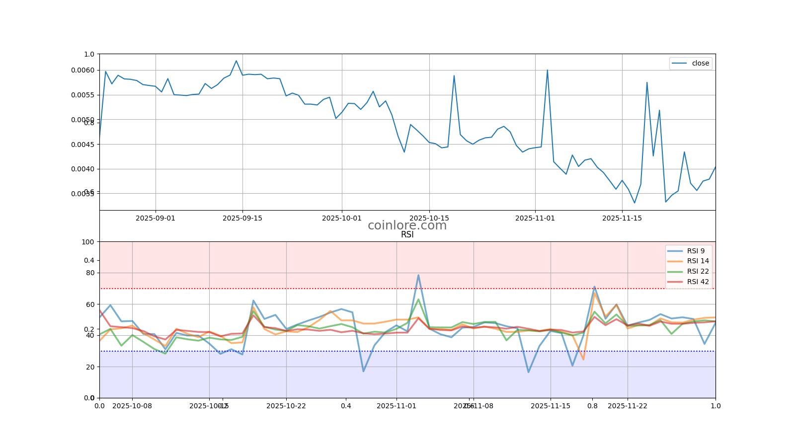 Cerium RSI indicator