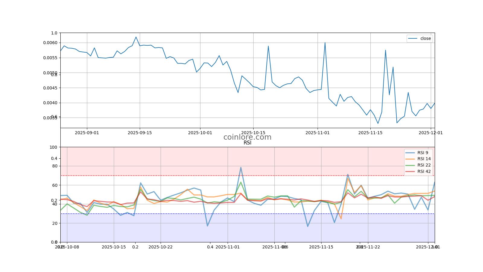 Cerium RSI indicator