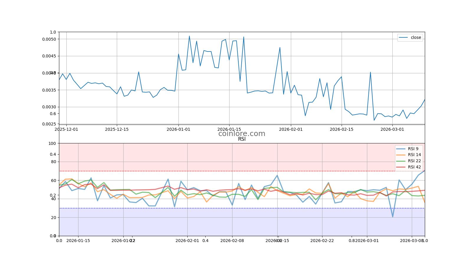 Cerium RSI indicator