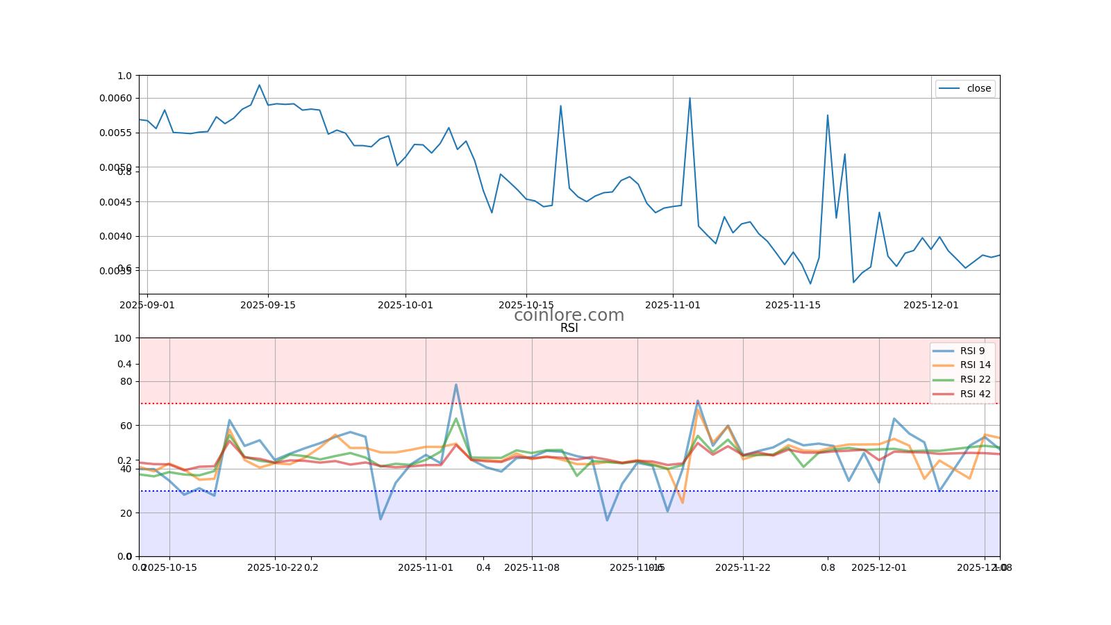 Cerium RSI indicator