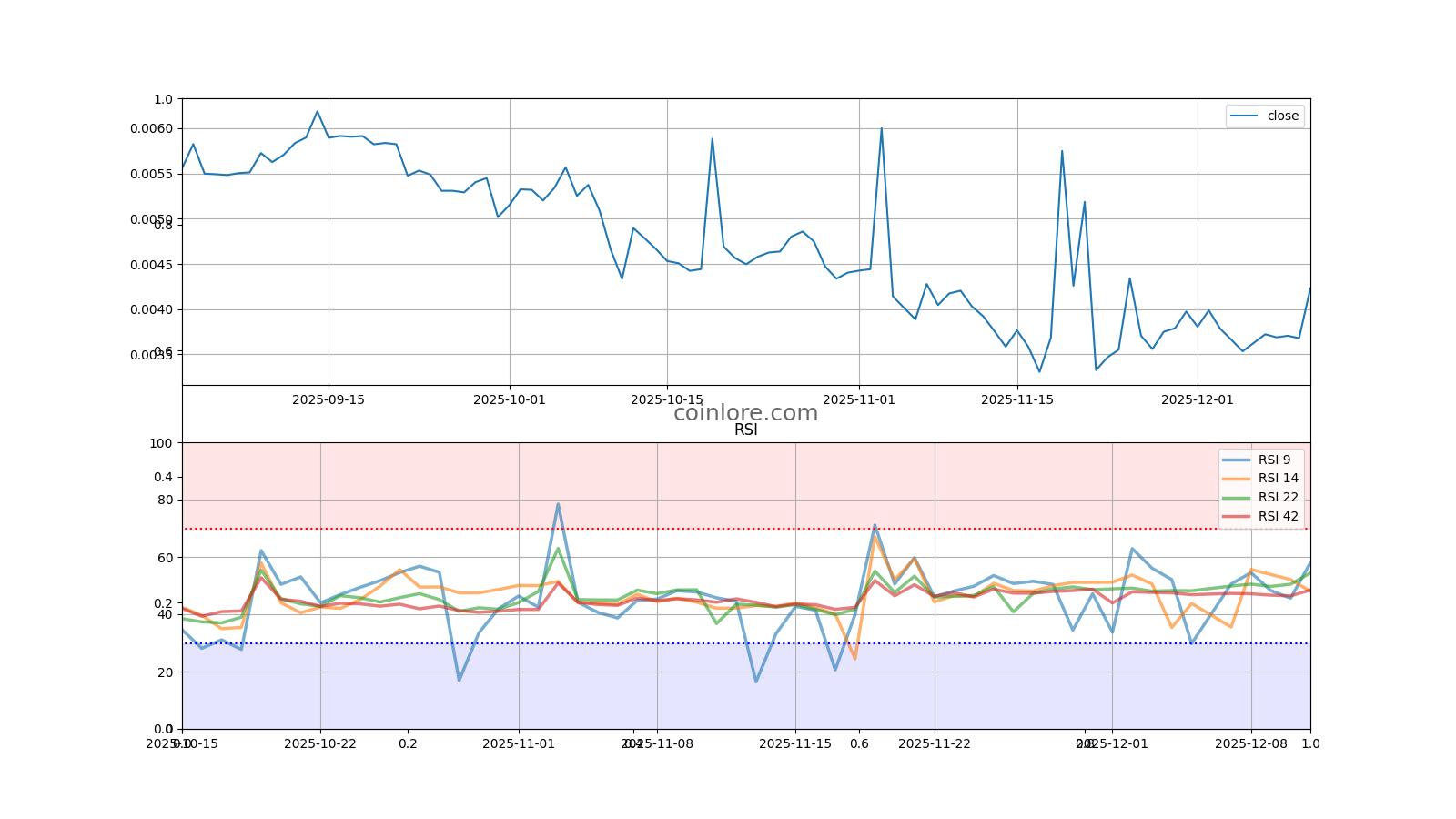 Cerium RSI indicator