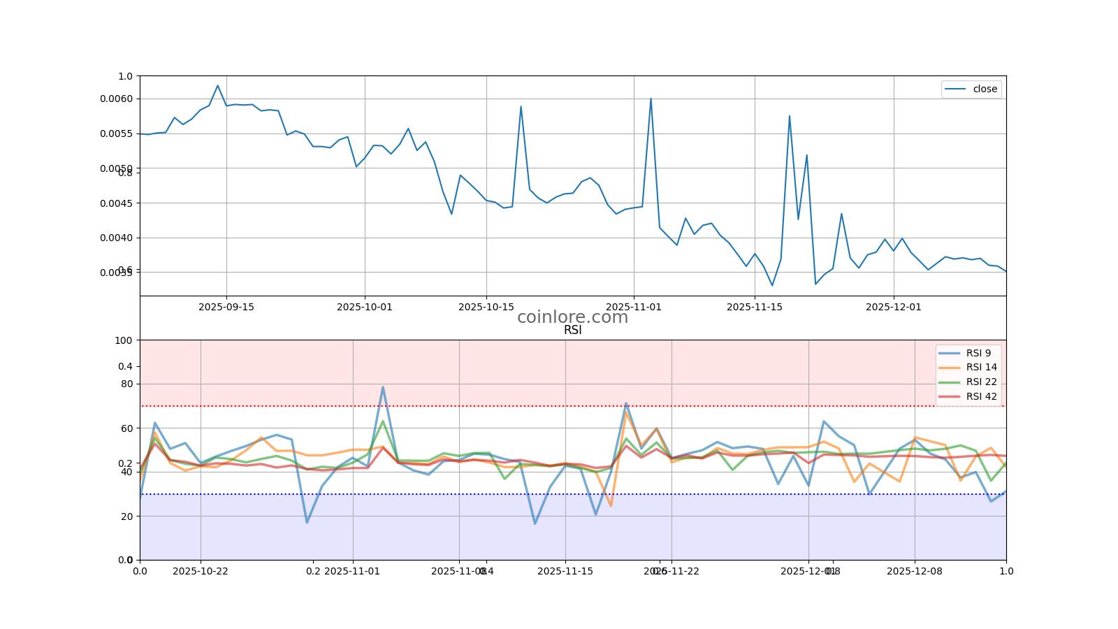 Cerium RSI indicator