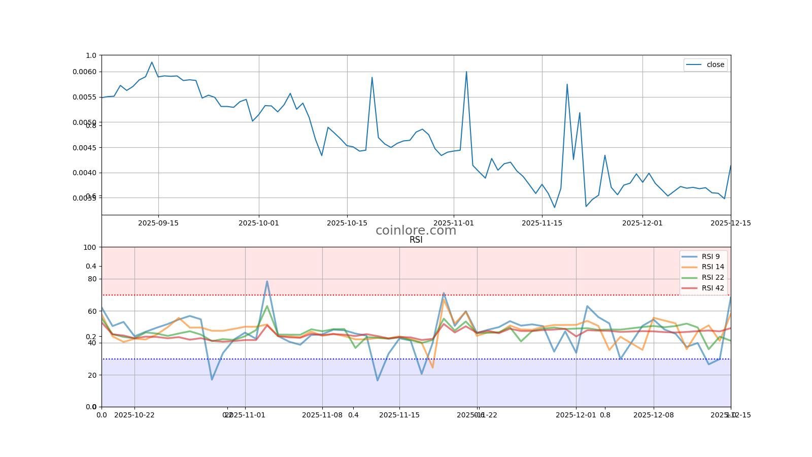 Cerium RSI indicator