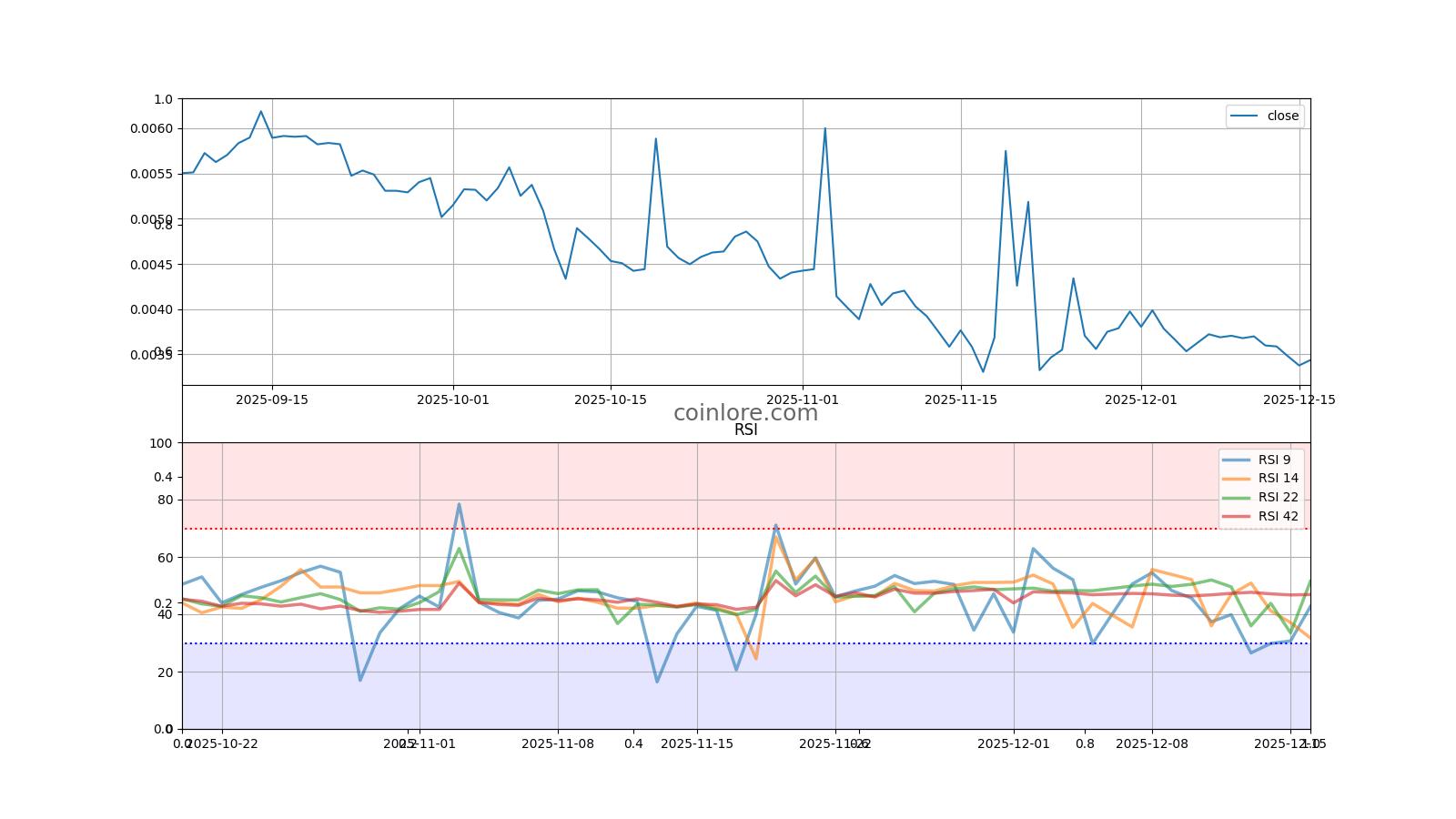 Cerium RSI indicator