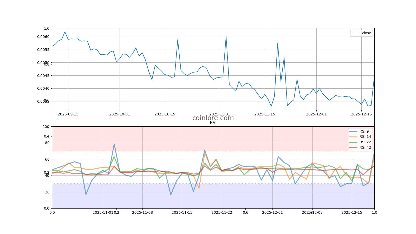 Cerium RSI indicator