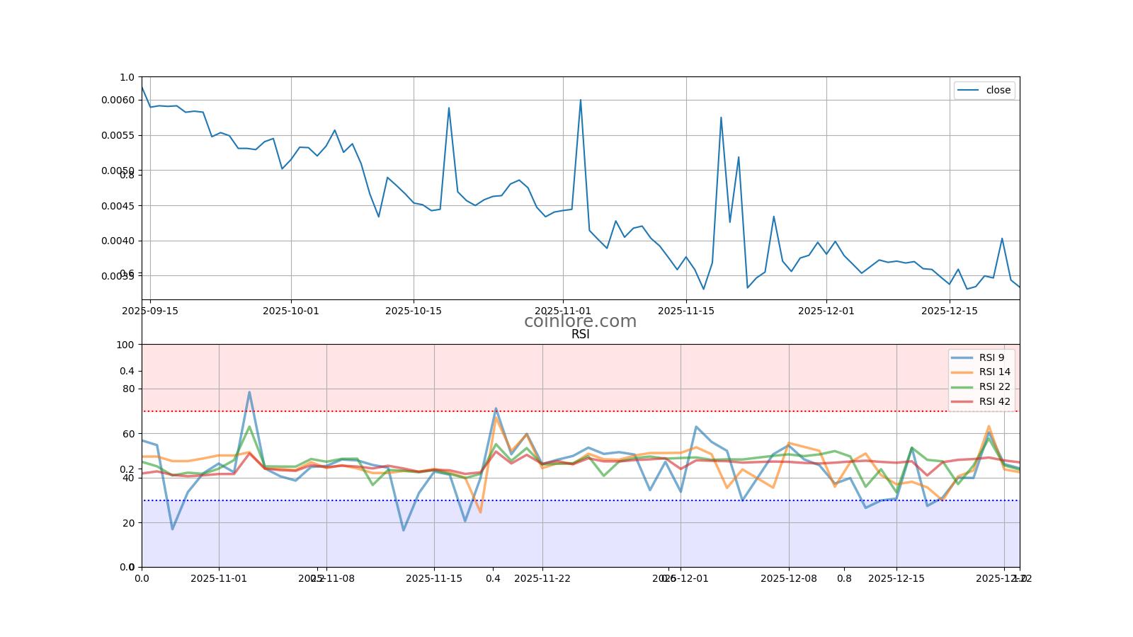 Cerium RSI indicator