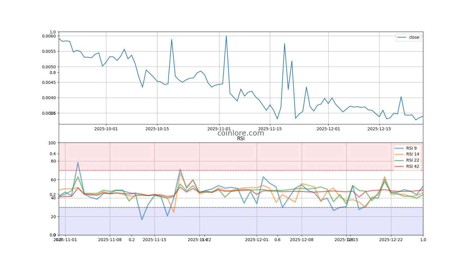 Cerium RSI indicator