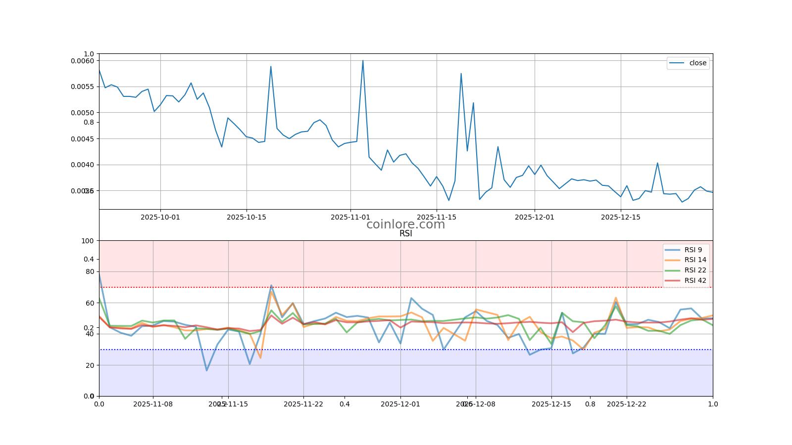 Cerium RSI indicator
