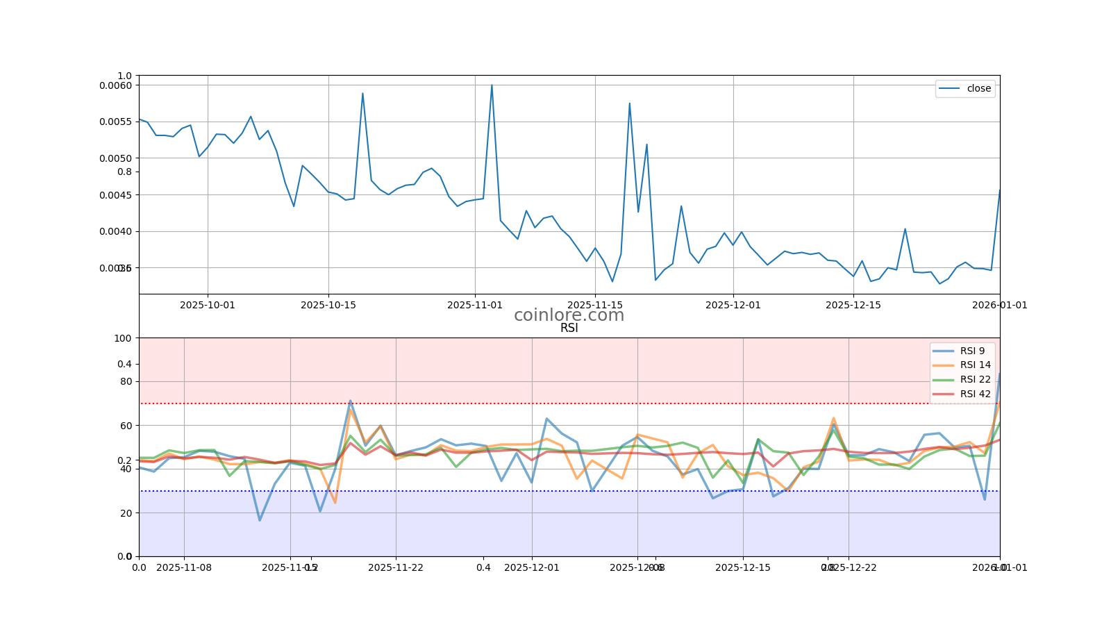 Cerium RSI indicator