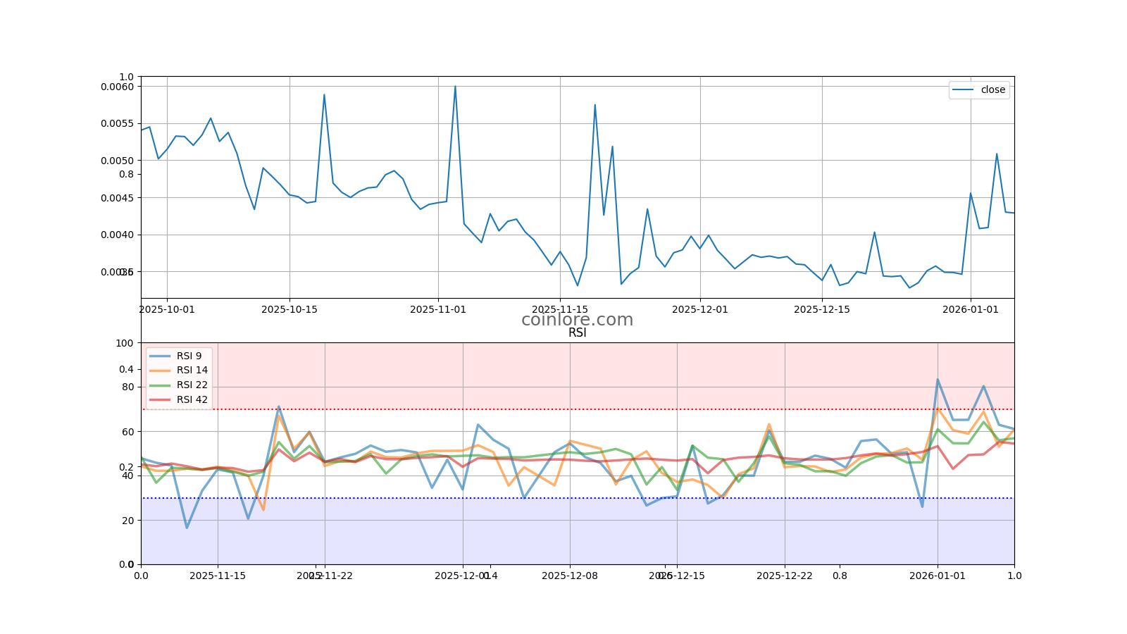 Cerium RSI indicator