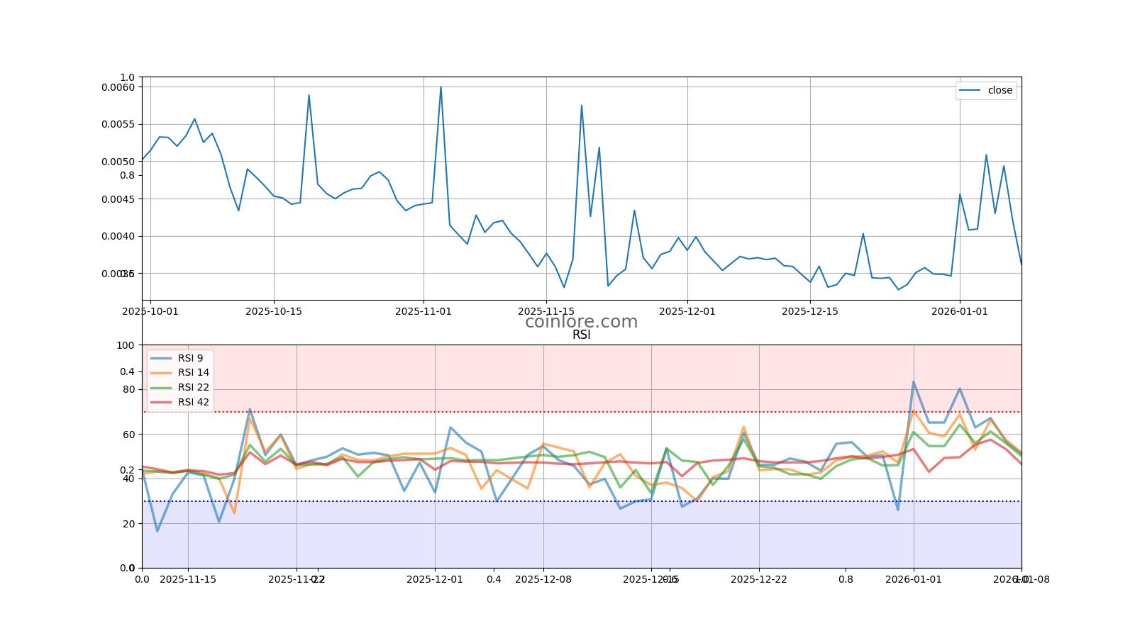 Cerium RSI indicator