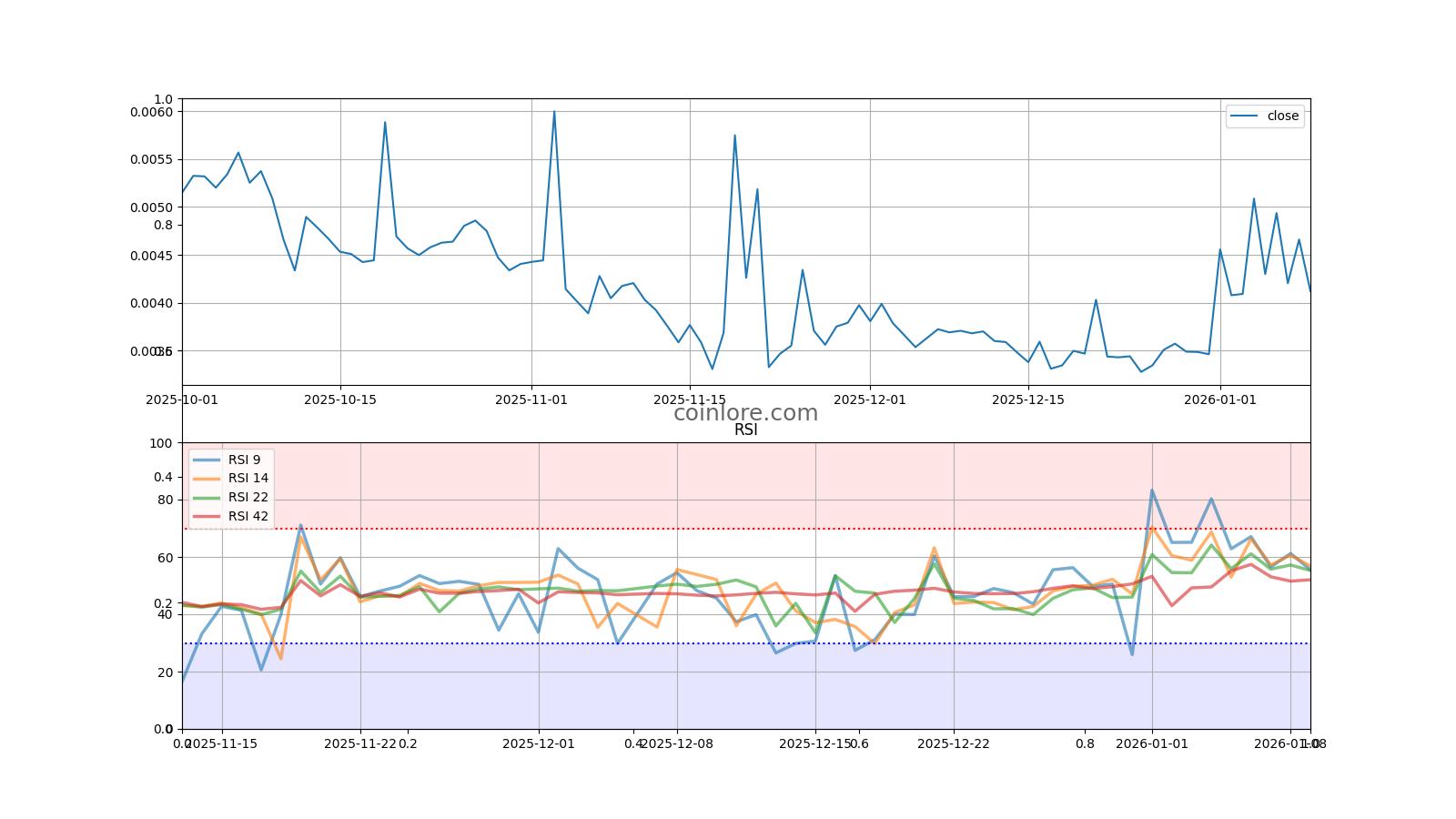 Cerium RSI indicator