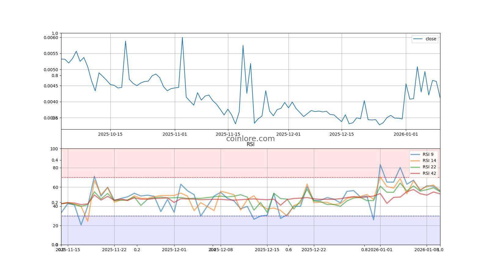 Cerium RSI indicator