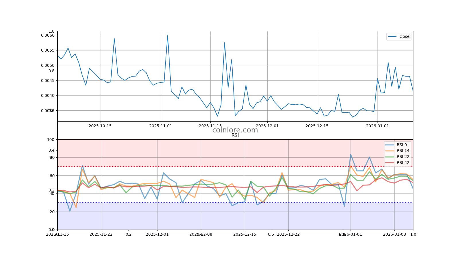 Cerium RSI indicator