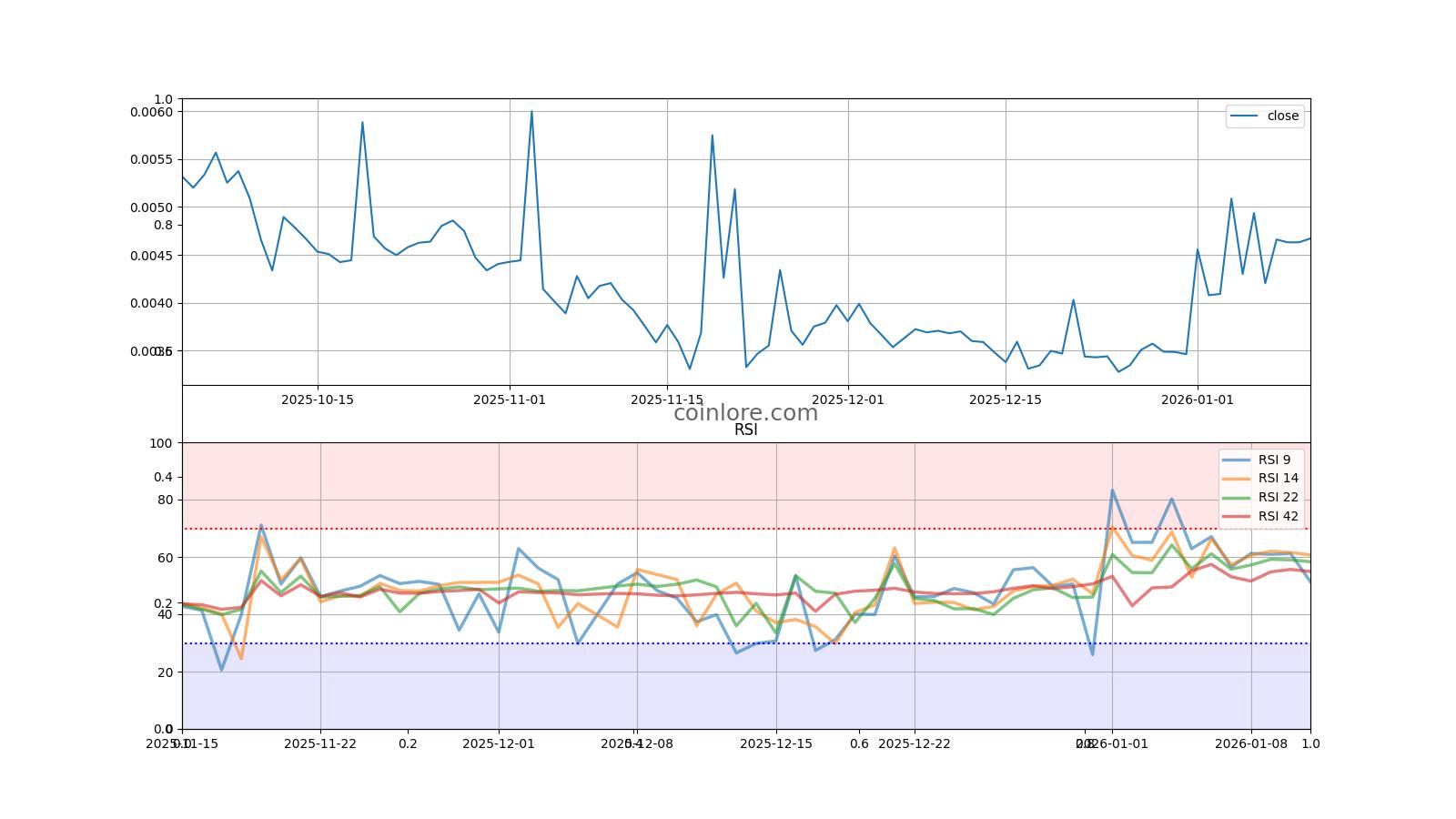 Cerium RSI indicator