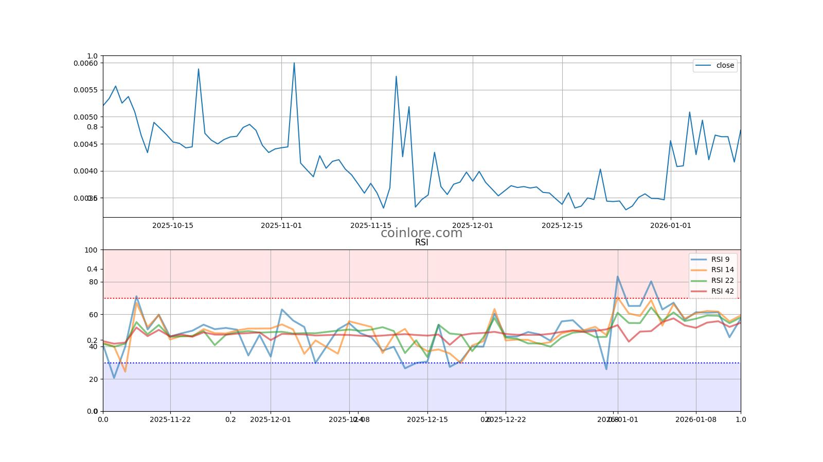 Cerium RSI indicator