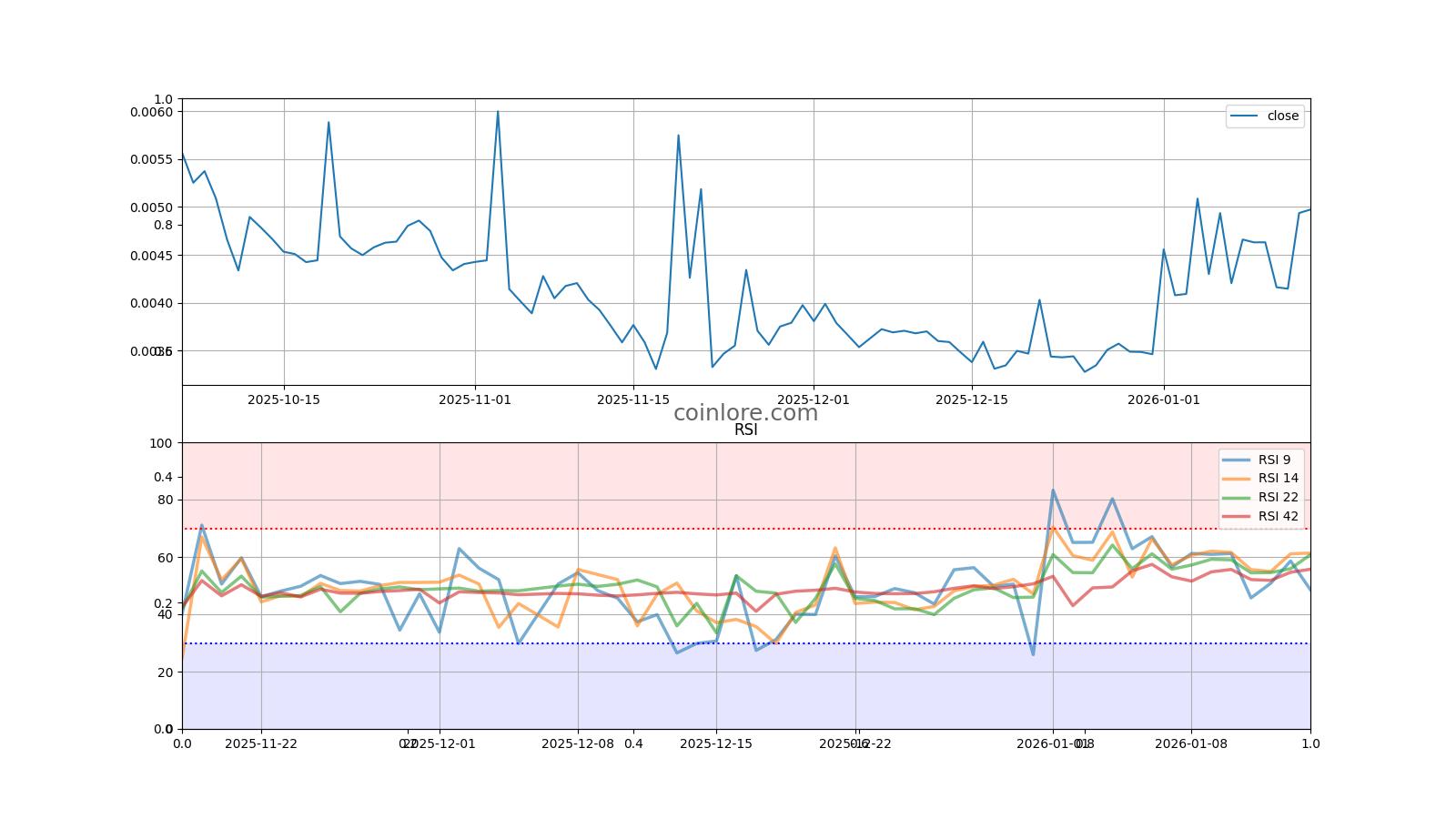 Cerium RSI indicator