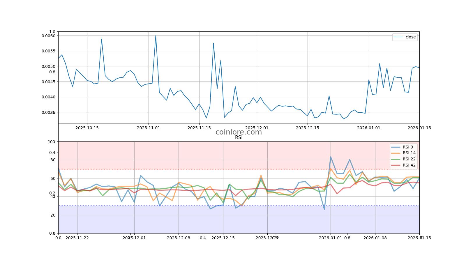 Cerium RSI indicator