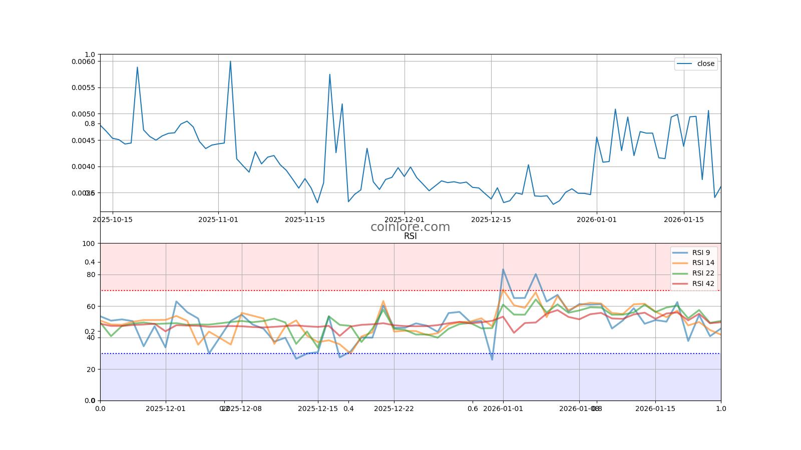 Cerium RSI indicator